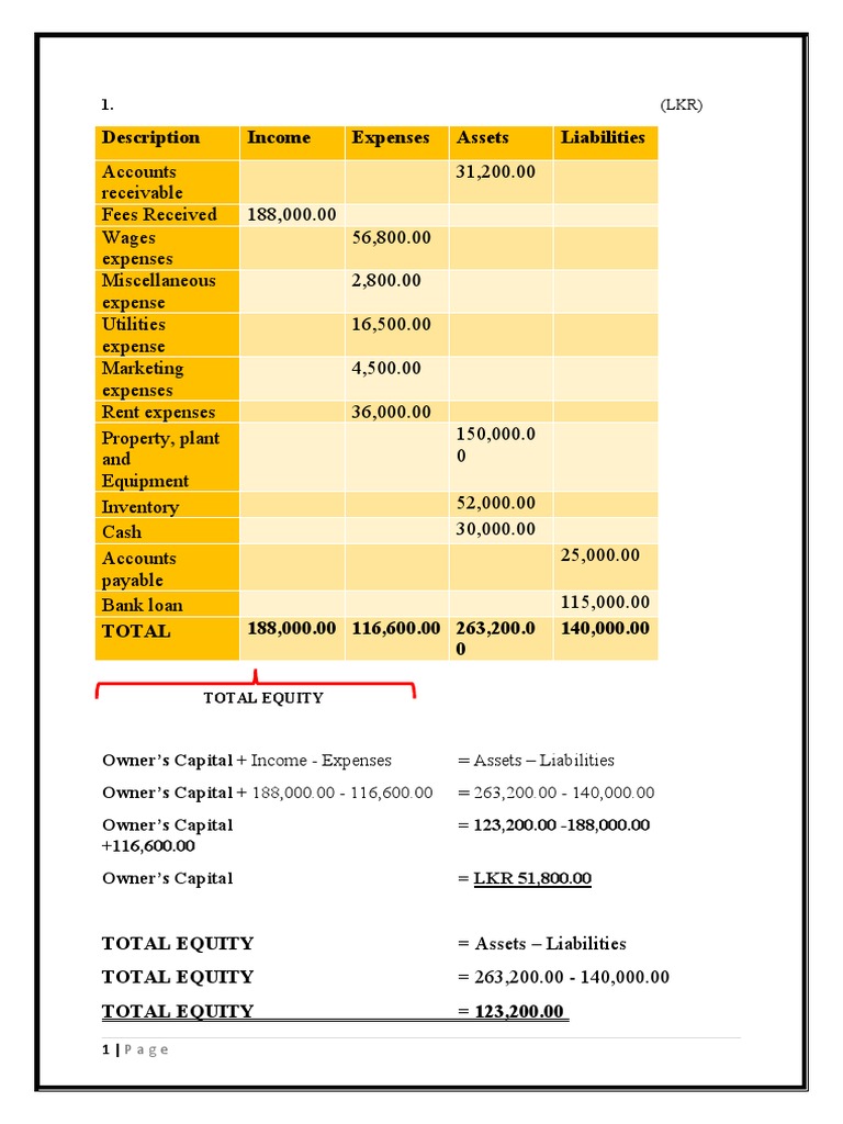Description Income Expenses Assets Liabilities | PDF | Expense | Equity ...
