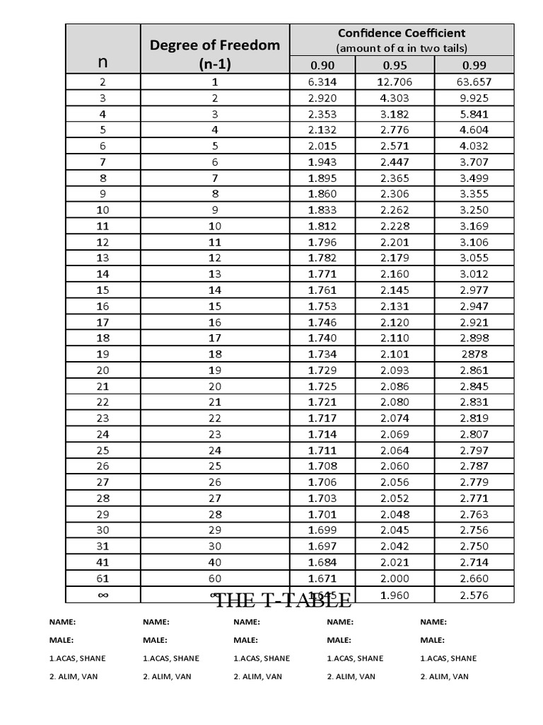 T Table | PDF | Statistics | Estimation Theory
