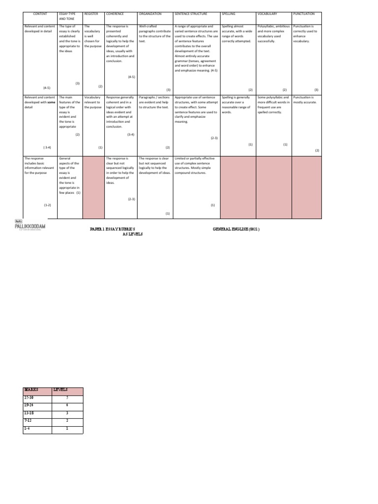 Paper 1 Essay Rubrics General English (8021) As Levels | PDF ...