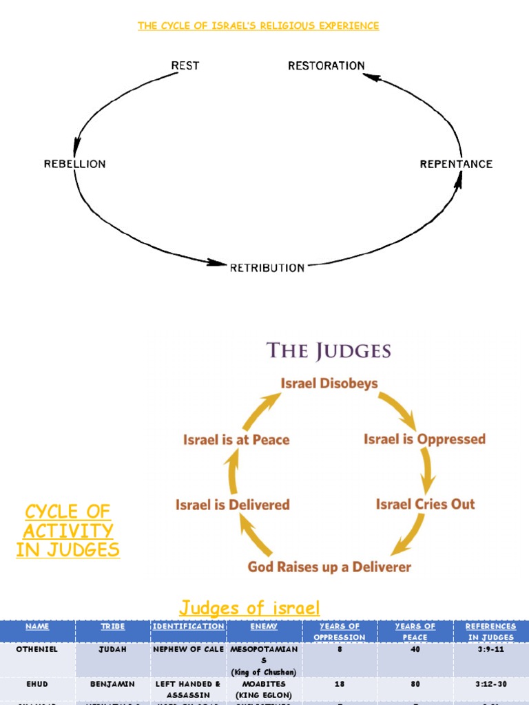 Judges Cycle of Israel's History | PDF | Books Of Kings | Book Of Judges