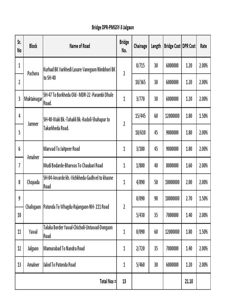Bridge List Jalgaon PMGSY-3 | PDF | Length