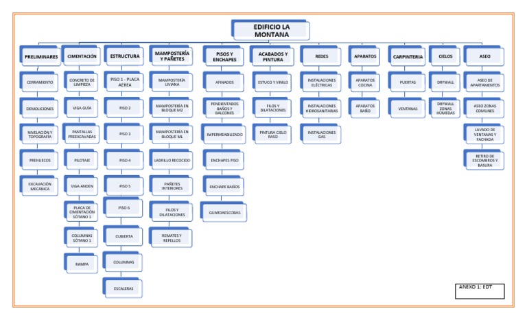 Edt-Wbs Proyecto Edificaciòn | PDF | Bienes raíces | Elementos arquitectónicos