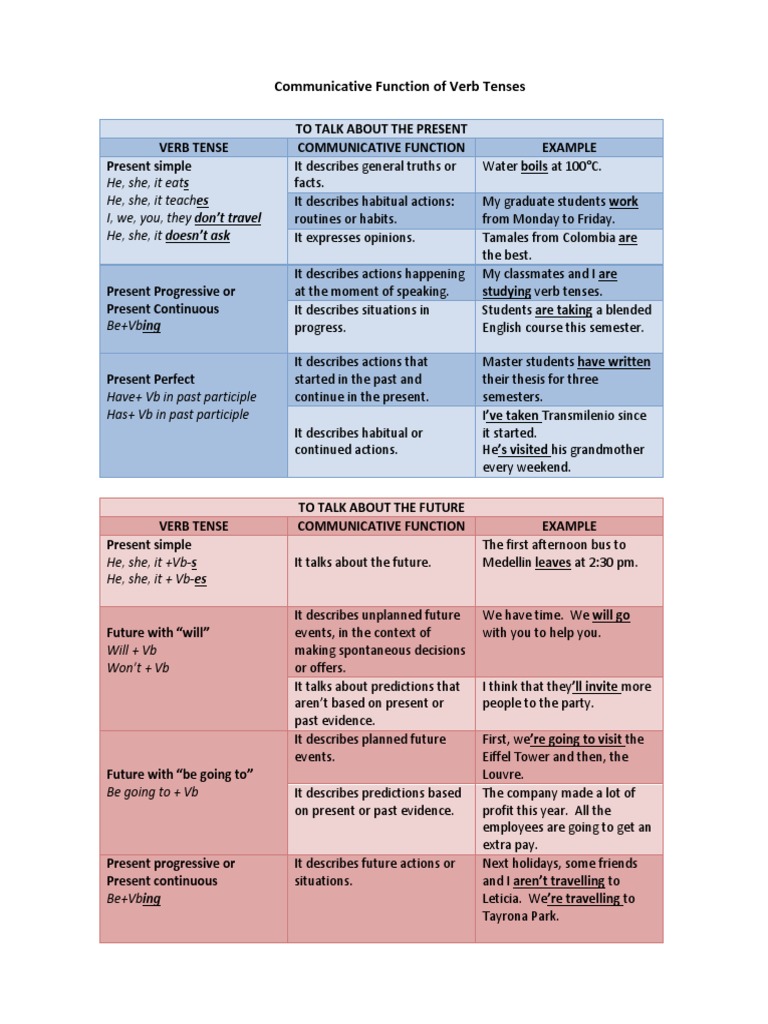 Communicative Function of Verb Tenses - TABLE - 2017-1 | Download Free PDF | Language Mechanics ...