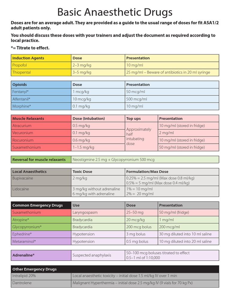 Basic Anaesthetic Drugs - Sheet | Download Free PDF | Drugs | Anesthesia