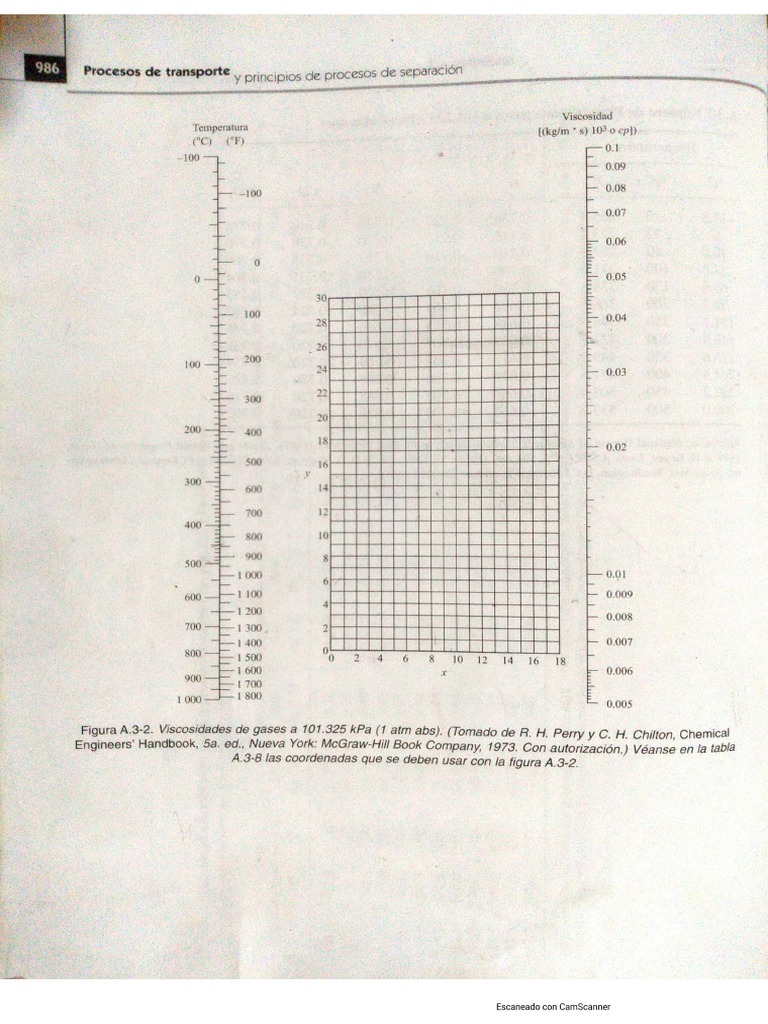 Nomogramas para Gases y Liquidos | PDF