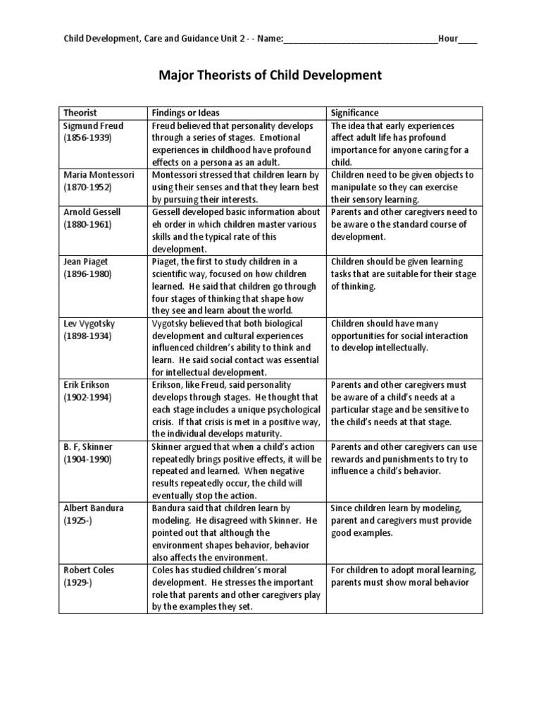 Theorists of Child Development | PDF | Child Development | Relationships
