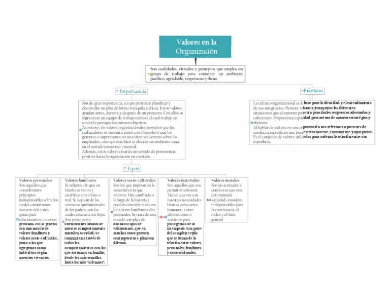 Mapa Valores Organizacionales | PDF
