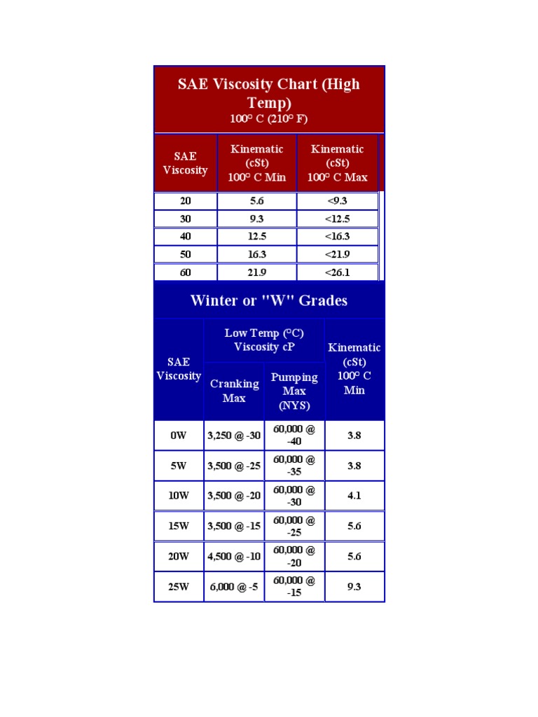 SAE Viscosity Chart | PDF