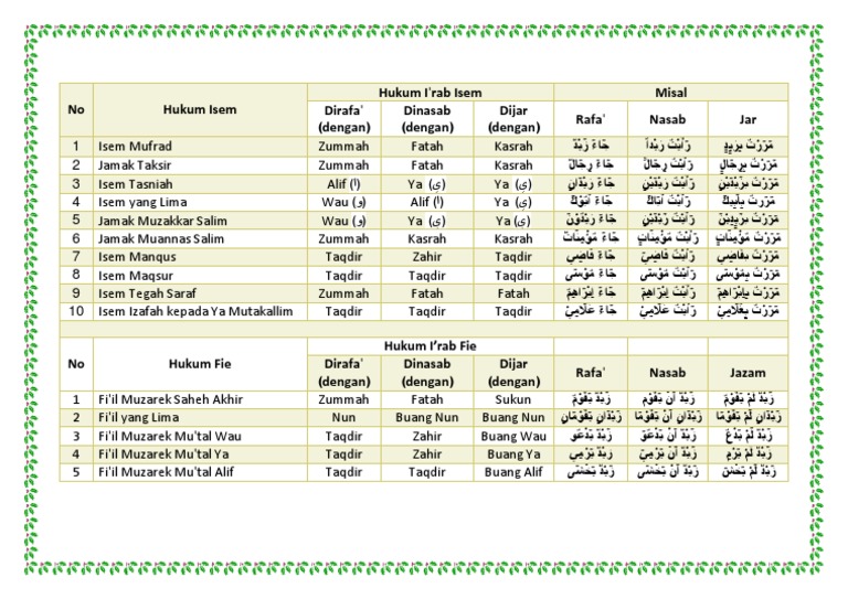 Hukum Isim-Dikonversi | PDF