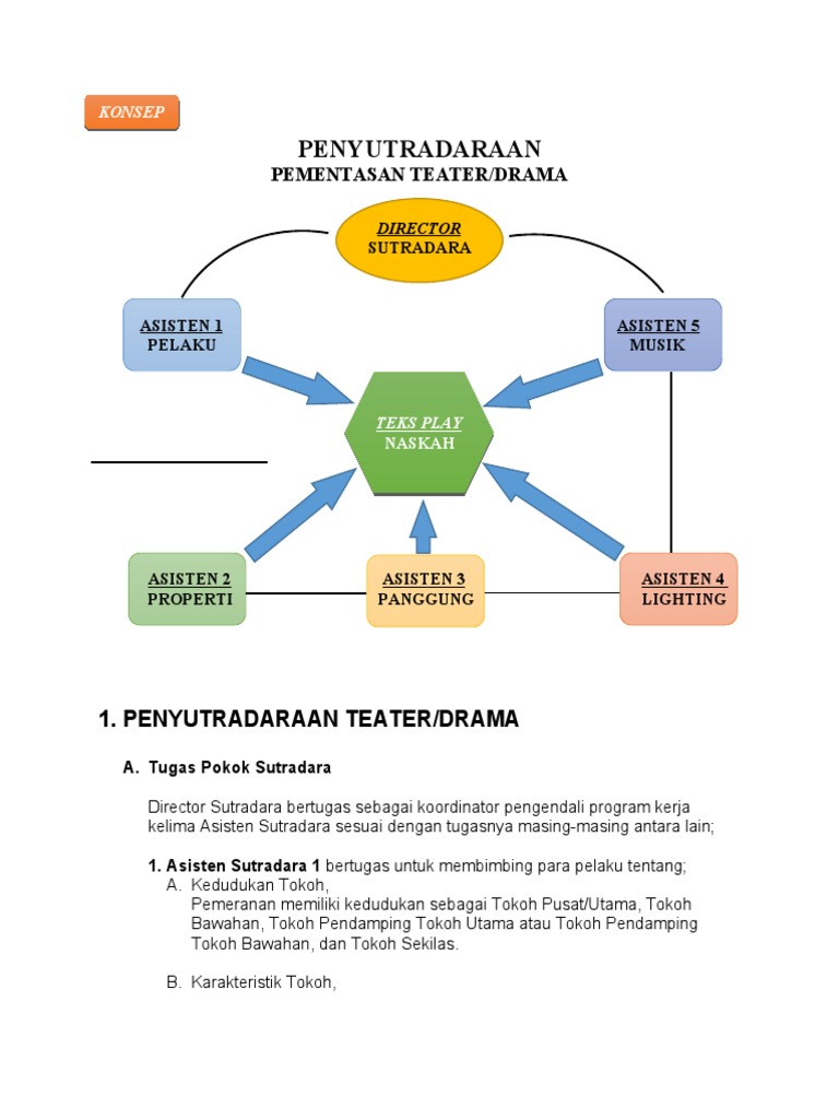 Konsep Pentas Teater-1 | PDF