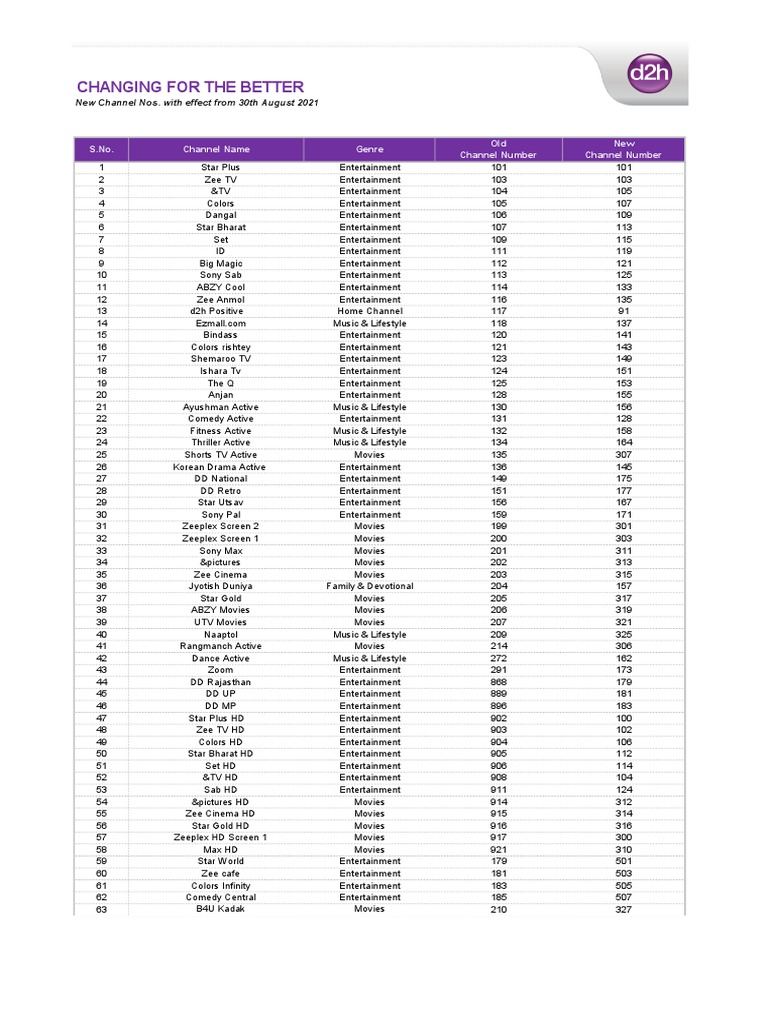 Changing For The Better: S.No. Channel Name Genre Old Channel Number ...