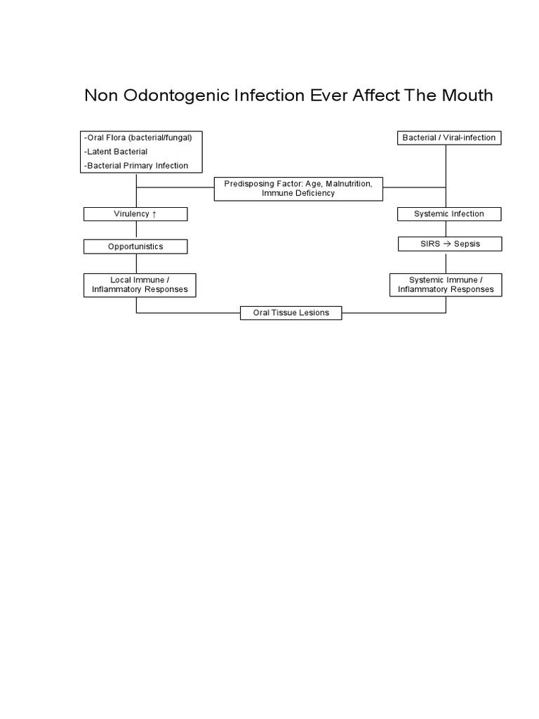 Non-Odontogenic Oral Infections Overview | PDF | Immunodeficiency ...