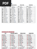 IPA Practice - Version 1 | PDF | Consonant | Phonetics
