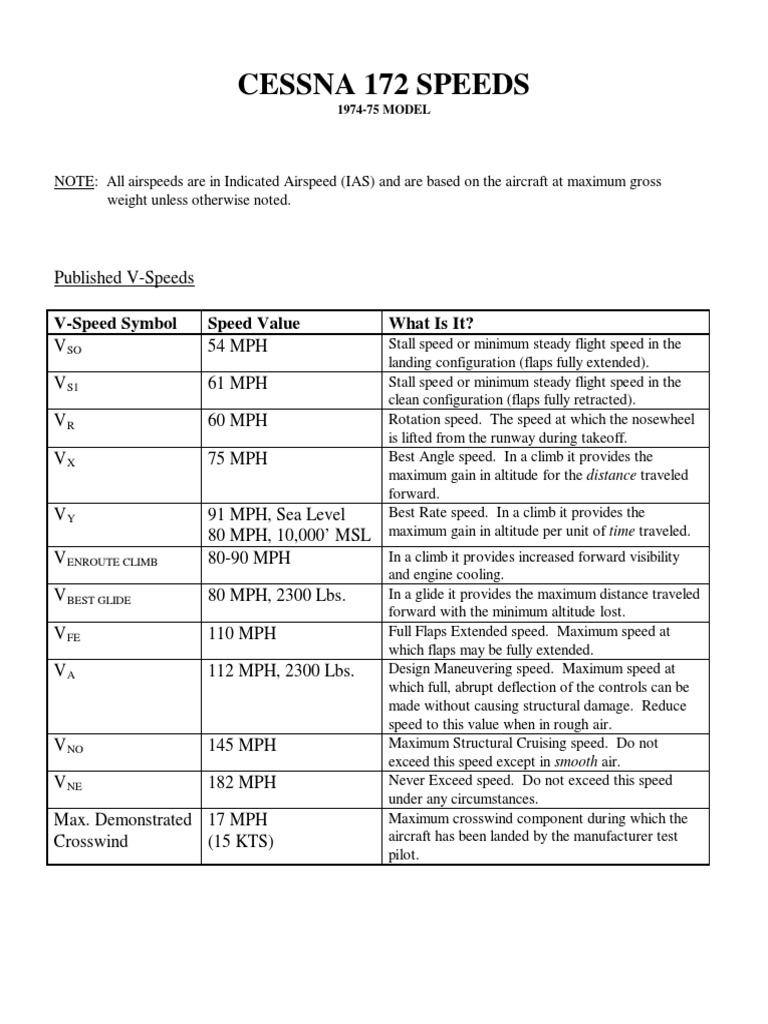 V-Speeds (Cessna - 172) | PDF | Flap (Aeronautics) | Takeoff