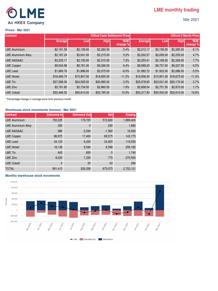 LME Monthly Overview March 2021 | PDF | Investing | Metals
