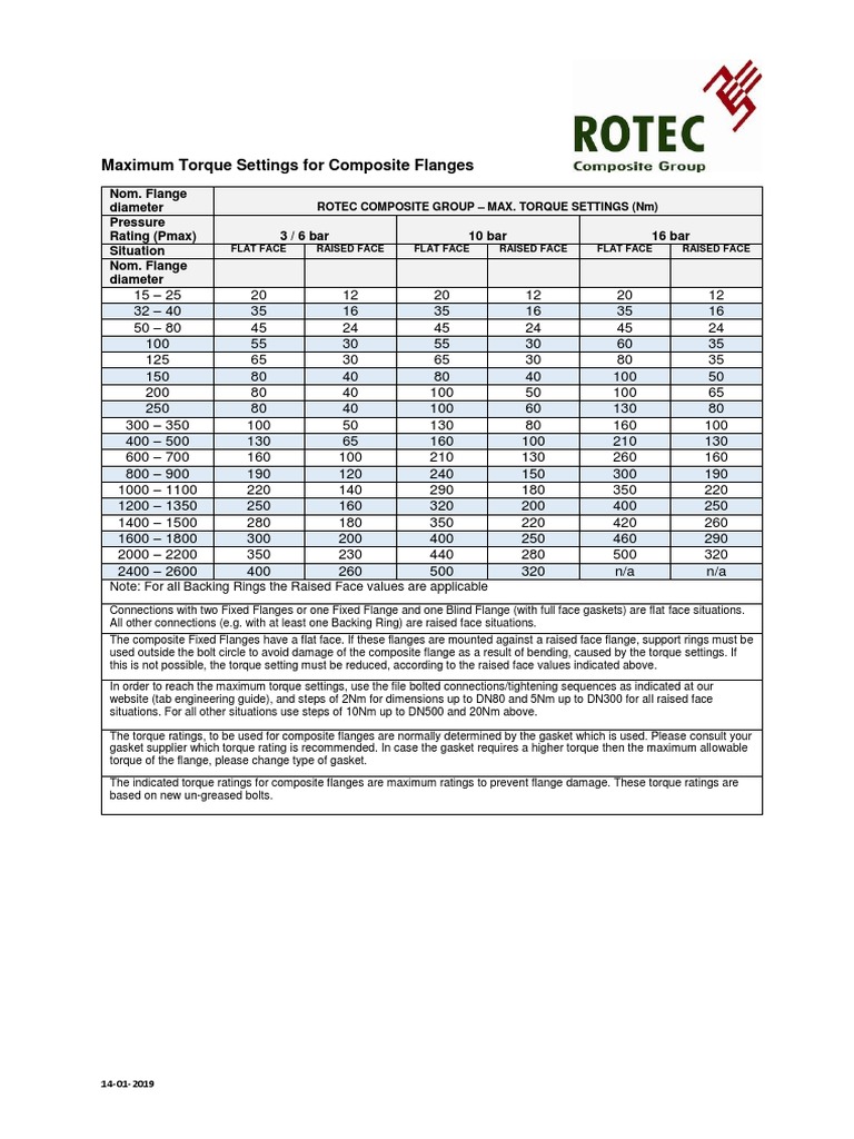 Maximum Torque Settings For Composite Flanges | PDF | Mechanical ...