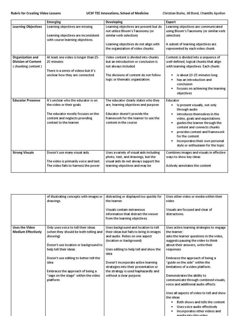 Rubric For Creating Video Lessons | PDF | Learning | Video