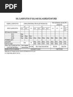 Colto Material Spesification | PDF | Sand | Density