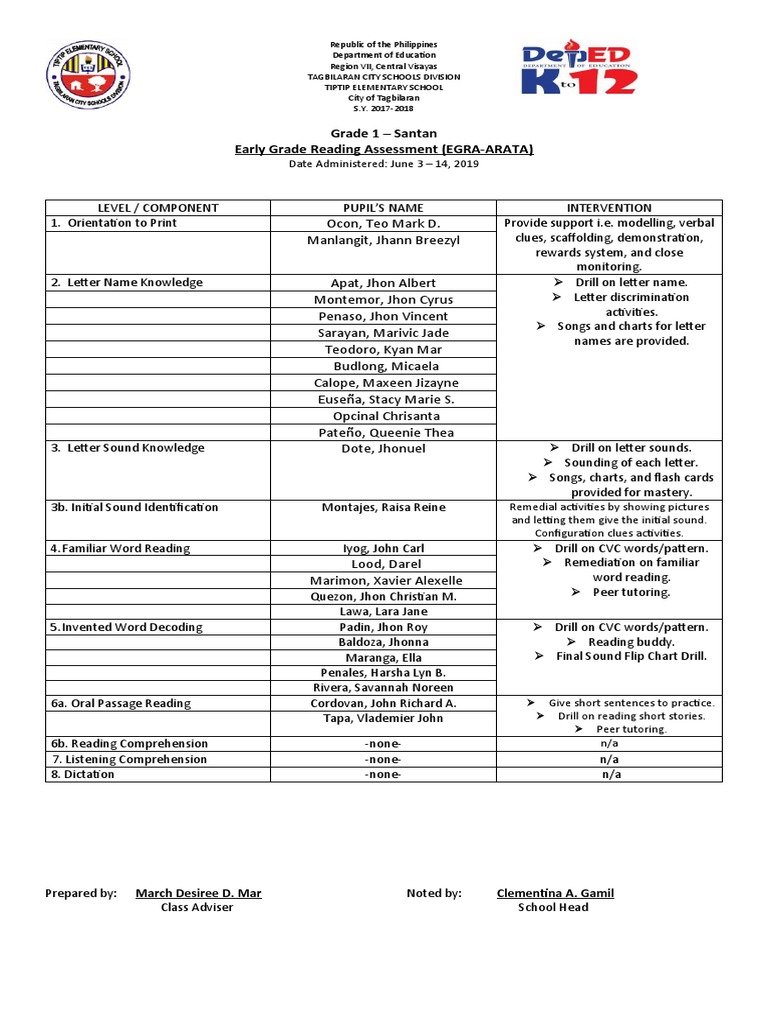 Grade 1 - Santan Early Grade Reading Assessment (EGRA-ARATA) | PDF ...