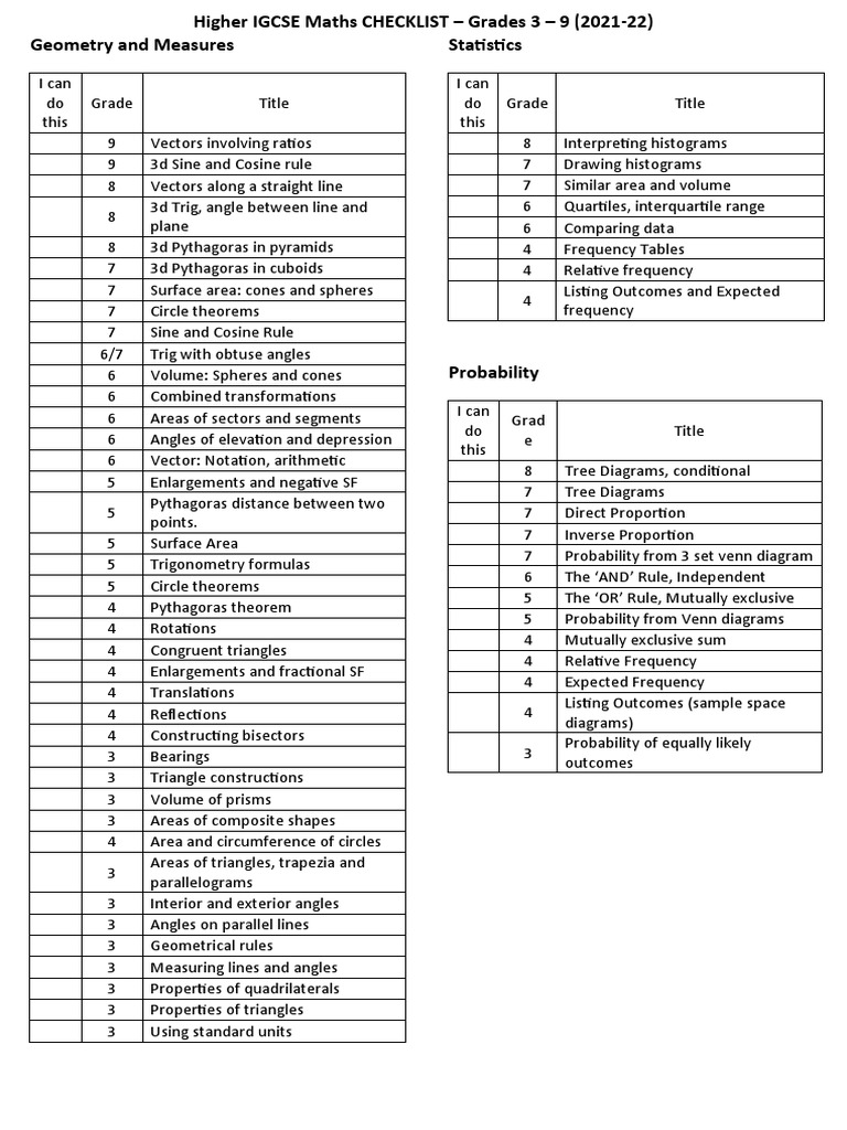 Higher IGCSE Maths Checklist | PDF | Equations | Quadratic Equation