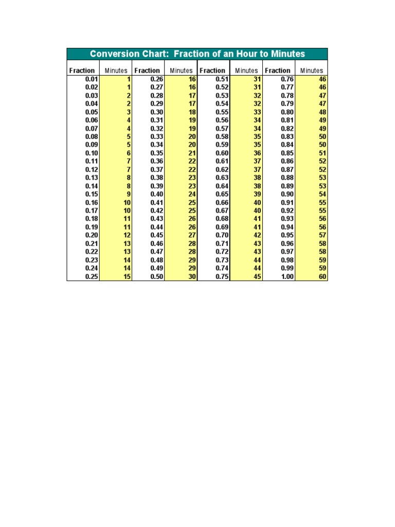 Conversion Chart: Fraction of An Hour To Minutes: Minutes Minutes ...