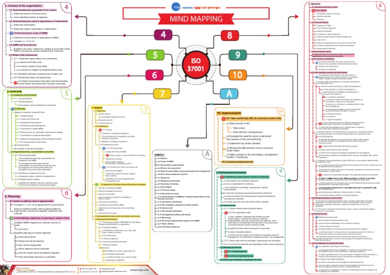NQA ISO 37001 Mindmap Final PDF | PDF | Audit | Internal Control