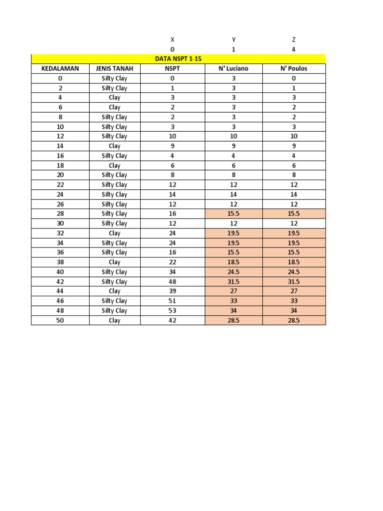 Data NSPT 1-15 Kedalaman Jenis Tanah NSPT N' Luciano N' Poulos | PDF