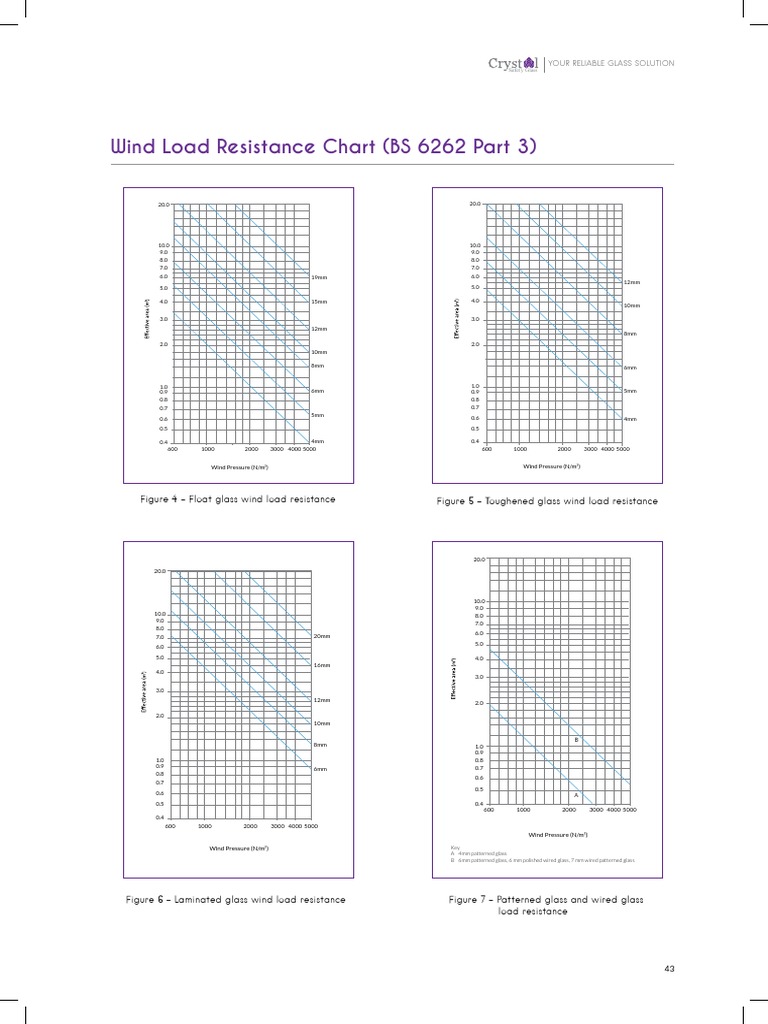 Wind Load Resistance Chart (BS 6262 Part 3) | PDF | Glasses | Equipment