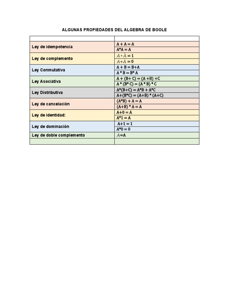 Propiedades Del Algebra Boole | PDF