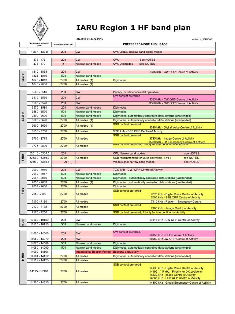 Plan de Bandas IARU Region 1 | PDF | Frequency Modulation | Amateur Radio