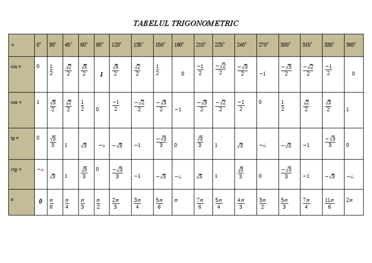 Tabelul Trigonometric | PDF
