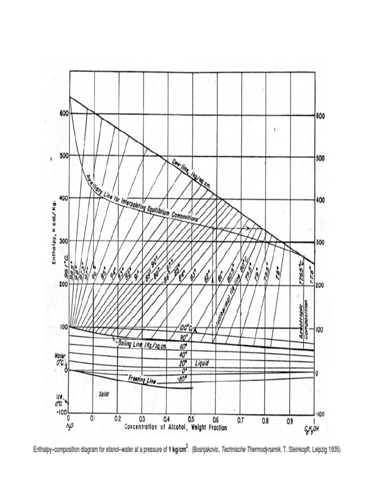 Enthalpy-Composition Diagram Ethanol-Water | PDF