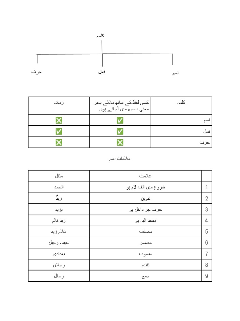 Basics of Nahw and Sarf Lecture 2 | PDF