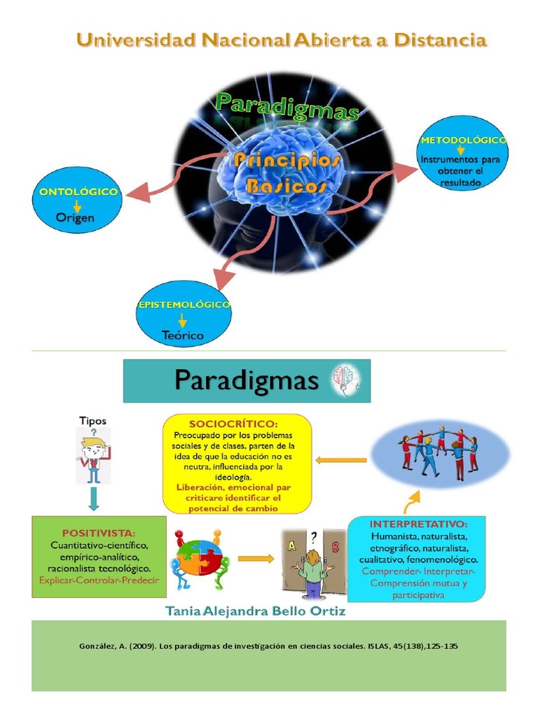 Infografia Paradigmas | PDF | Paradigma | Sicología