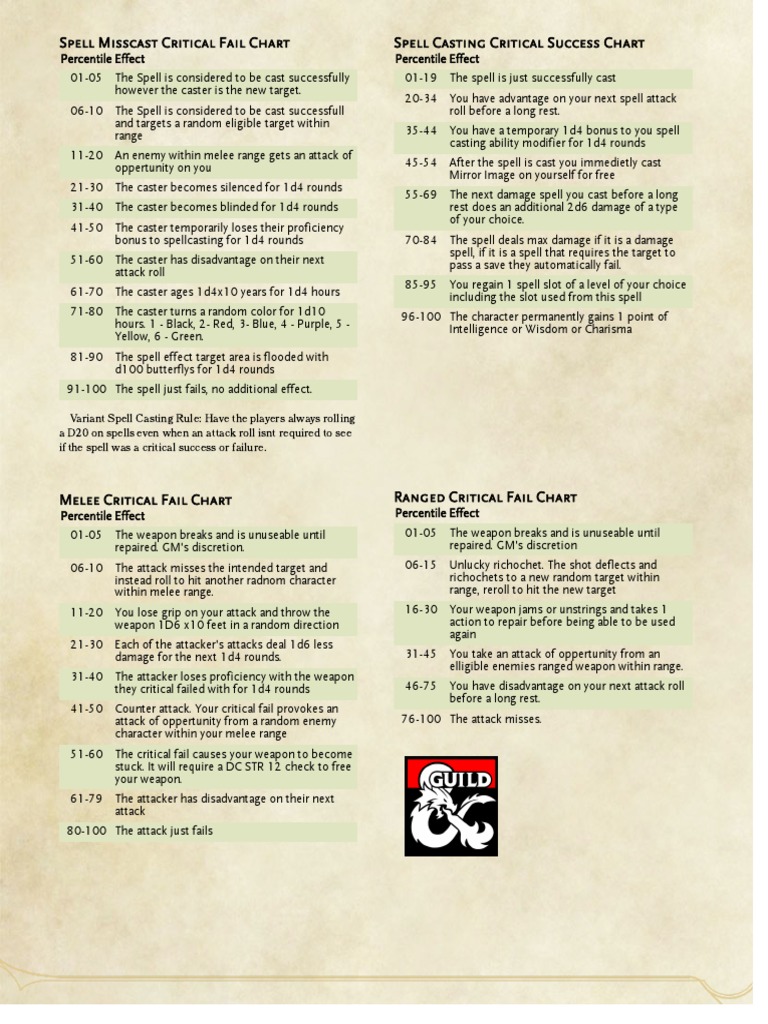 Dungeons & Dragons 5th Edition Critical Fail & Success Charts | PDF ...