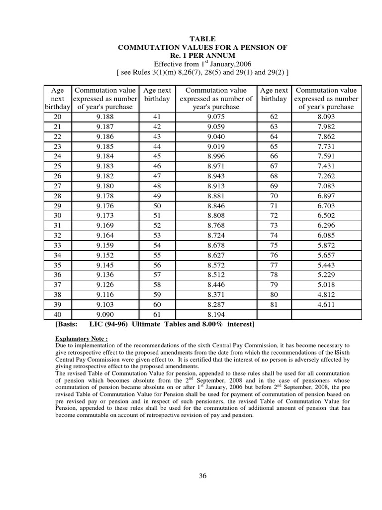 Commutation Values For A Pension of Re. 1 Per Annum: Explanatory Note ...