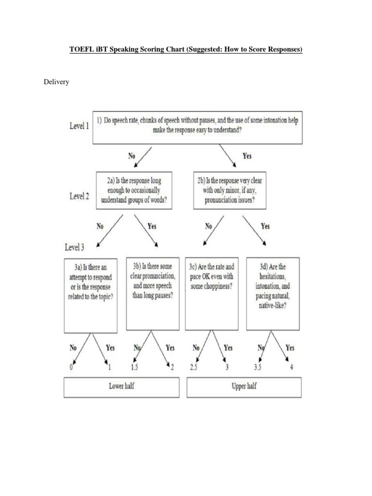 TOEFL iBT Speaking Scoring Chart (Suggested: How To Score Responses ...