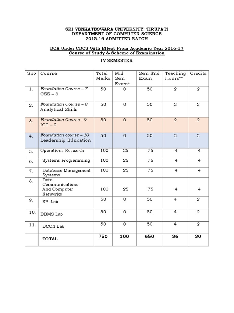 Sno Course Total Marks Mid Sem Exam Sem End Exam Teaching Hours Credits ... Sno Course Total Marks Mid Sem Exam Sem End Exam Teaching Hours Credits ...