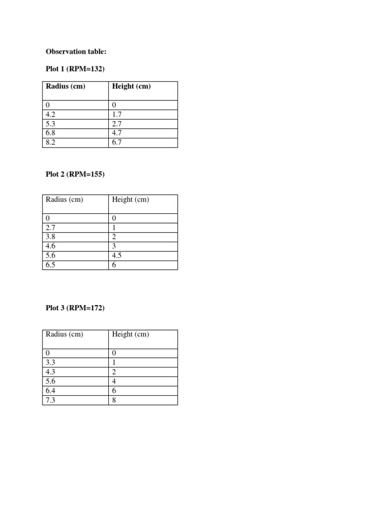 Observation Table: Plot 1 (RPM 132) Radius (CM) Height (CM) | PDF ...