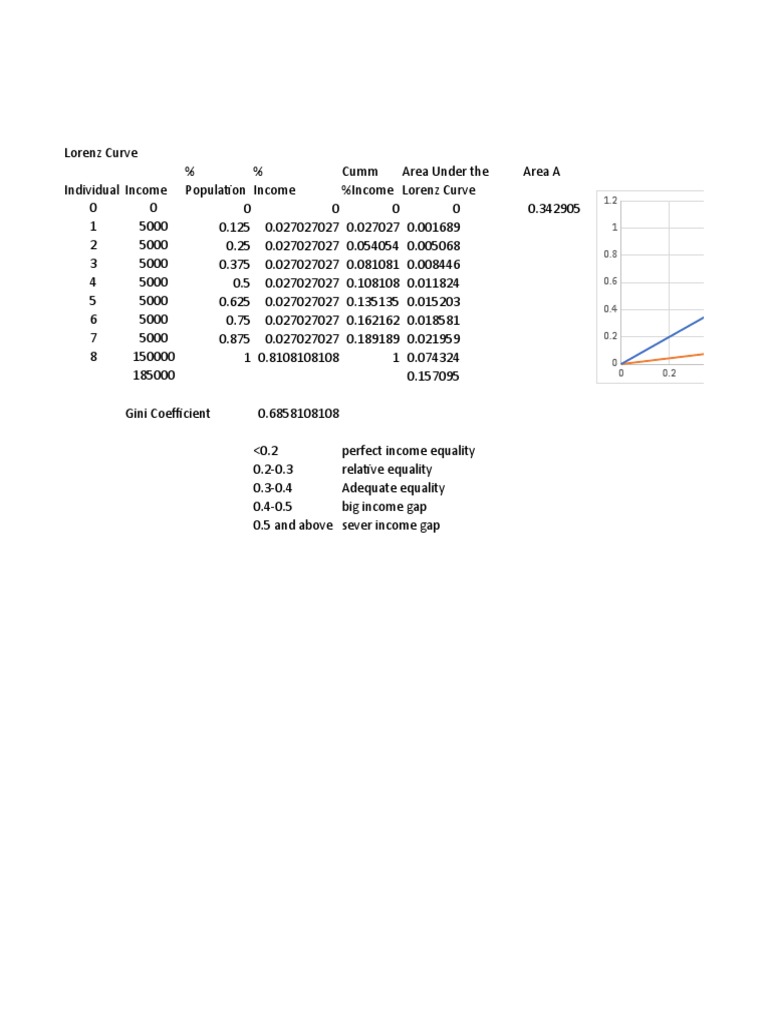 Gini Coefficient Calculation | PDF