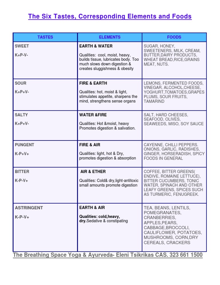 Ayurvedic Six Tastes Table | PDF | Taste | Foods