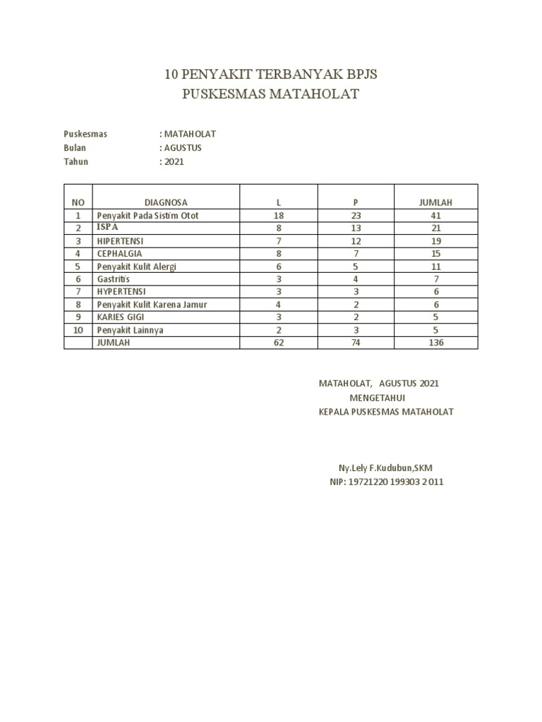 Laporan 10 PENYAKIT TERBANYAK AGUSTUS 2021 | PDF