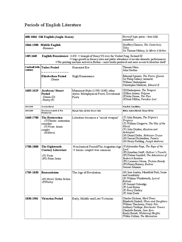 Periods of English Literature | PDF | English Literature | English ...