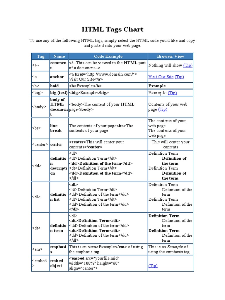 HTML Tags Chart: Tag Name Code Example Browser View | PDF | World Wide Web | Internet & Web
