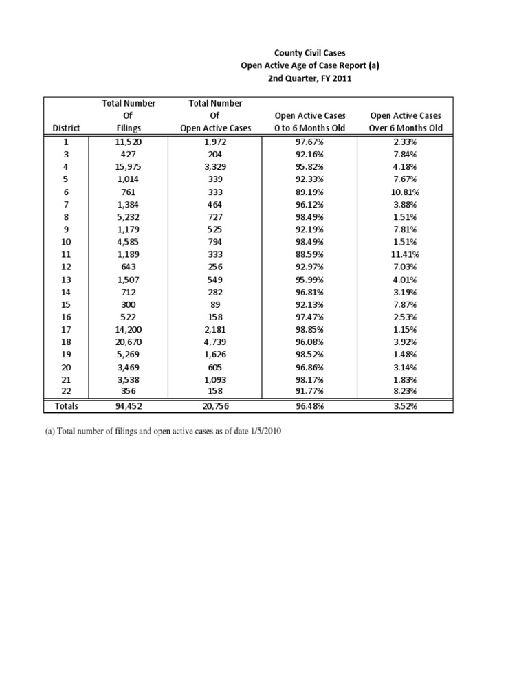ColoradoCaseAges County Civil | PDF