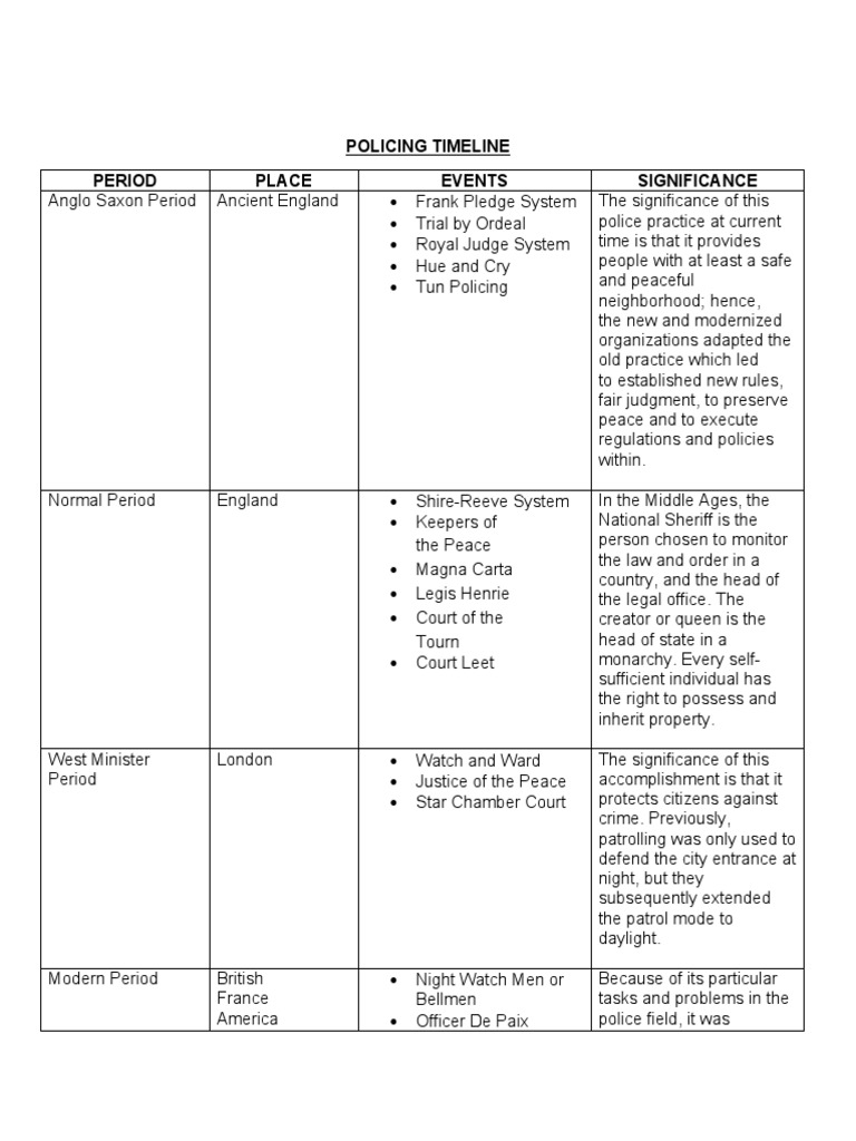 Policing Timeline Period Place Events Significance | PDF | Police ...