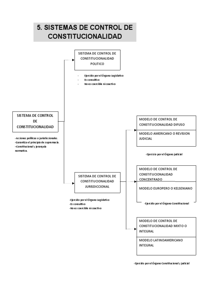 Mapa 5 Sistemas D Control de Constitucionalidad | PDF | Judicaturas ...