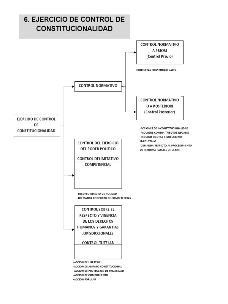 Mapa 6 Ejercicio Del Control de Constitucionalidad | PDF