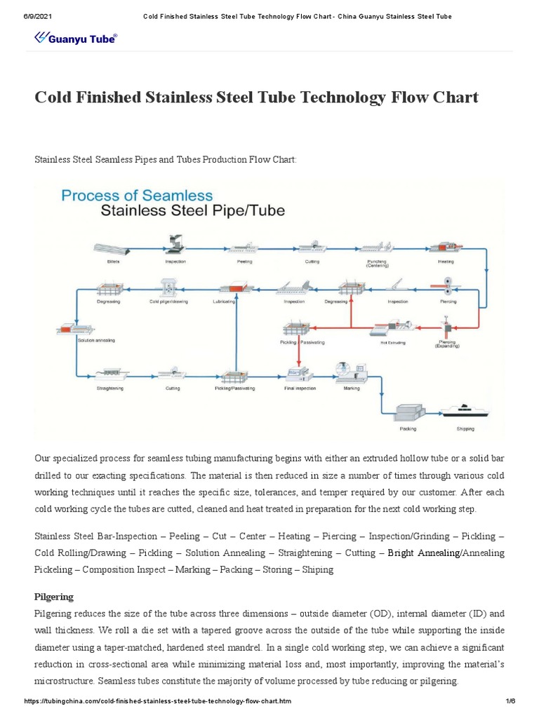 Cold Finished Stainless Steel Tube Technology Flow Chart: Pilgering ...