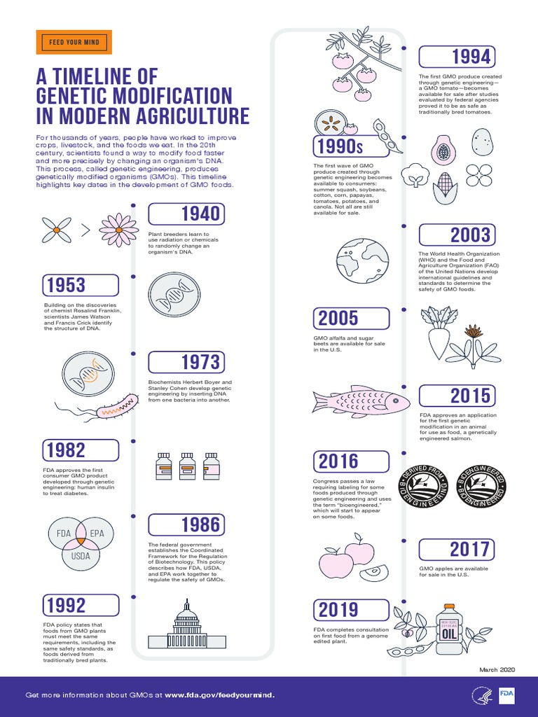Agricultural Biotechnology - GMO Timeline | PDF | Genetically Modified ...